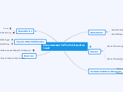 UD2 - Mind Map